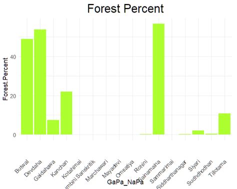 Ggplot2 Plotting Bar Chart In R Stack Overflow