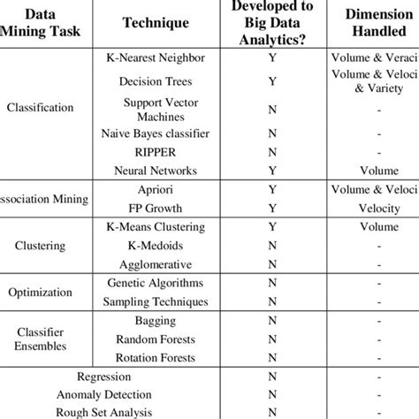 Main Data Mining Tasks Download Scientific Diagram