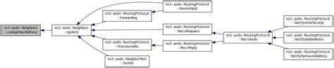 Ns Ns Aodv Neighbors Class Reference
