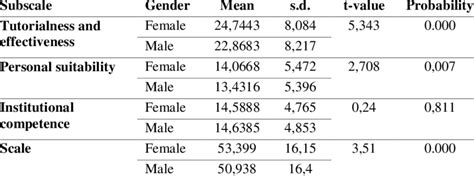 Comparison Of Factors By Gender Download Scientific Diagram