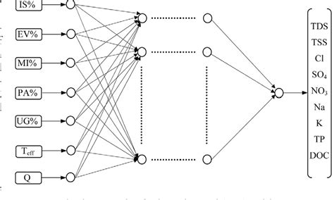 Figure 1 From Predicting Water Quality In Unmonitored Watersheds Using Artificial Neural