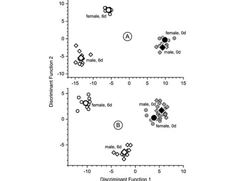 Scatter Charts Discriminating O Cornuta A And O Bicornis B