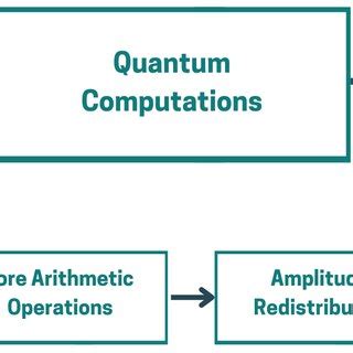 The Different Steps Needed To Implement And Execute Quantum Algorithms Download Scientific