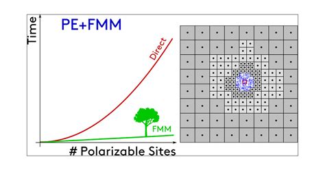 efficient open source implementations of linear scaling polarizable