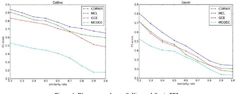 Figure 1 From Protein Complex Detection By Seed Expansion Method Based