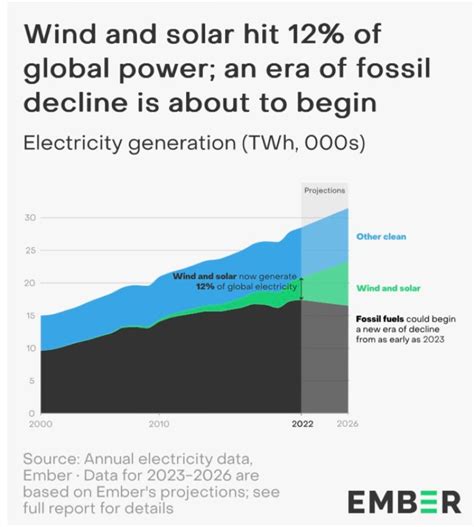 Vikas Shokeen On Linkedin Solar Renewables Electricity Power Powergeneration Growth Gas