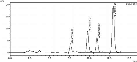 Hplc Fluorescence Chromatogram Of Aflatoxins B 1 B 2 G 1 And G 2 Download Scientific