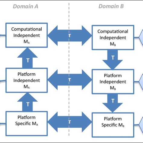 Possible Transformations In Mda Context Download Scientific Diagram