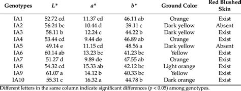 Fruit Skin Color Parameters Of 10 Wild Apricot Genotypes Download