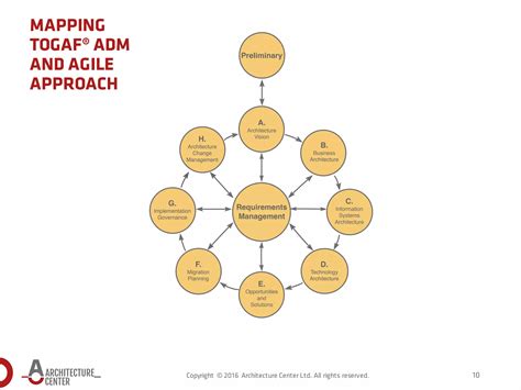 MAPPING TOGAF ADM AND AGILE APPROACH PDF