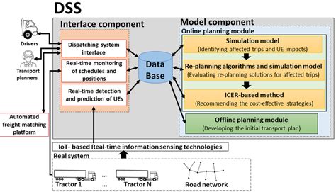The Architecture Of The Proposed Dss Download Scientific Diagram