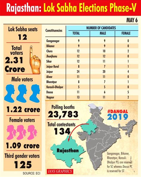 Rajasthan Lok Sabha Elections Phase V