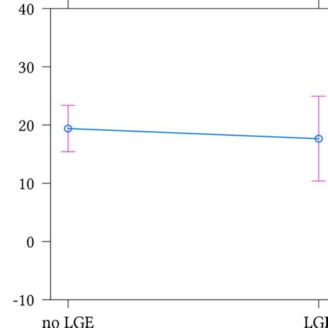 Mean Model Based Segmental Lv Sax Rs Values Of Myocardial Segments