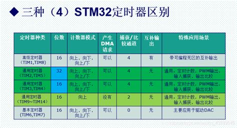 STM 的定时器应用之PWM输出 知乎