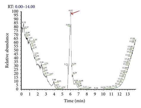Mass Spectrum Peak With Retention Time Of 3 96 Min The Molecular Download Scientific Diagram
