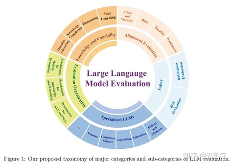 【llm】一个全面评估大模型的综述evaluating Large Language Models A Comprehensive Survey 知乎