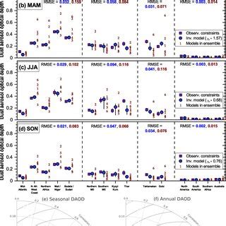 Assessment Of The Effectiveness Of The Inverse Model In Reducing Errors