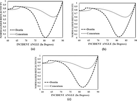 A Reflectivity Curve For Sf10 Gold Gold And Porcelain Fillings