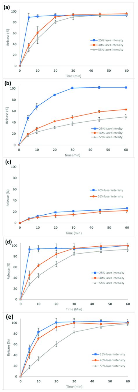 Dissolution Rates Of The Tablets Of Various Strengths Printed At