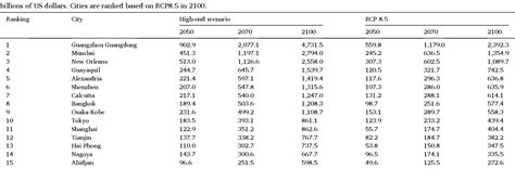Table 2 From Comparing Urban Coastal Flood Risk In 136 Cities Under Two