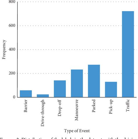 Figure 3 From Classifying Vehicle Activity To Improve Point Of Interest