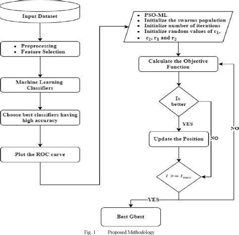 Figure 1 From A Pso And Random Forest Based Hybrid Model For Effective Intrusion Detection