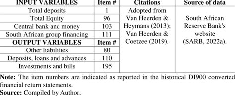 The Input And Output Variables For Measuring Relative Efficiency