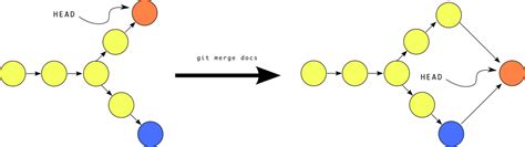 Gitting You To Commit