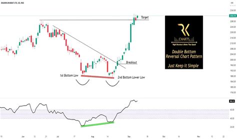 Mastering The Double Bottom Chart Pattern For NSE DALBHARAT By RK Chaarts TradingView India