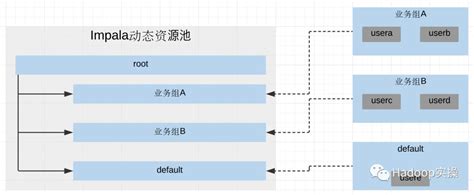 0441 Impala动态资源池及放置规则使用impala 资源池队列使用情况 Csdn博客