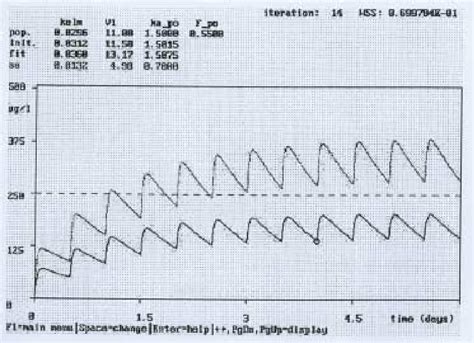 A Bayesian Prediction Of Drug Dosing In A Patient Based On One Plasma Download Scientific