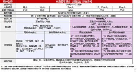 《泰康尊享世家（增额版）终身寿险》 内蒙古金融网