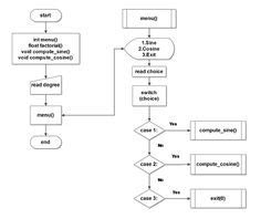C Examples Flowchart And Images Ideas Flow Chart Programming Code C Programming