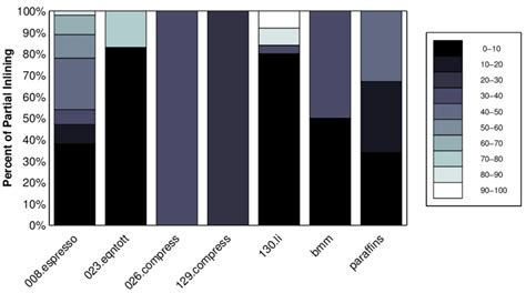 Distribution Of Percentage Of Partial Inlining Performed Download