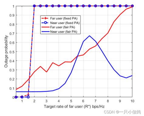 Noma学习笔记——权重分配以及matlab实现noma 功率分配 Csdn博客