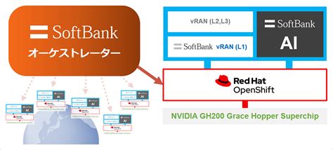 ソフトバンク、aiと無線ネットワークを同一仮想化基盤に共存させるリソースオーケストレータを開発 It Leaders