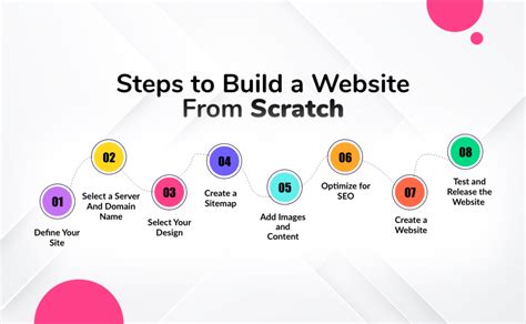 How To Build A Website From Scratch In 2024