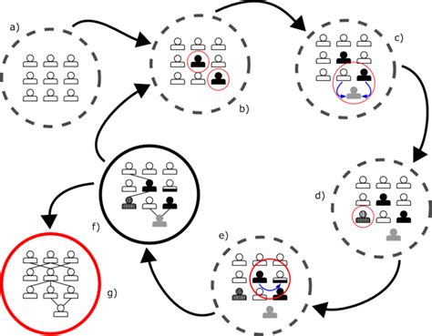 Evolutionary Process Of The Diffusion Of Knowledge A Initial Download Scientific Diagram