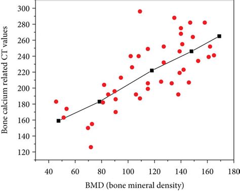 Correlation Between Vertebral Qct Bone Mineral Density And Dect Bone Download Scientific