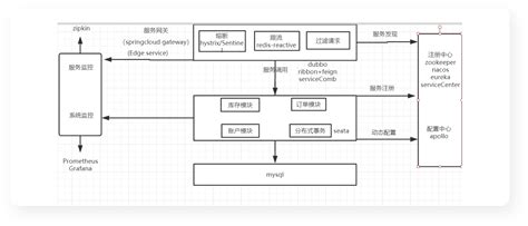 java架构师之分布式和微服务 javaee直播课 博学谷