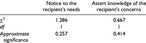 Chi Square Tests Gender And Positive Strategies In L2 Download Scientific Diagram