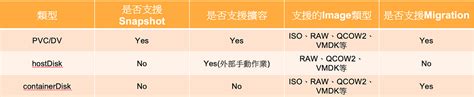 Kubevirt K8s上的vm服務專案2 Vm的儲存空間 在第一篇中，針對 Kubevirt 已先做過簡介、建立 Kubevirt