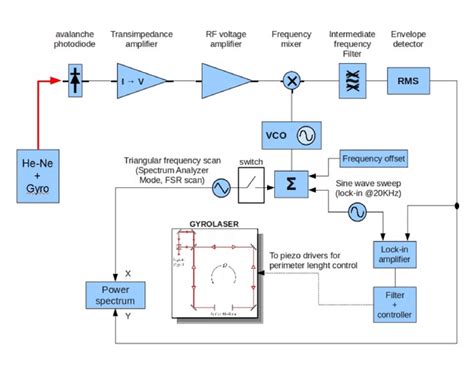 Frequency Stabilization Scheme Download Scientific Diagram