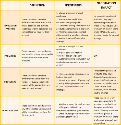 Customer Segmentation By Purchasing Process And Strategy Part One The