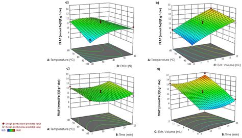 Response Surface Plots Showing Significant Interactions Between Download Scientific Diagram