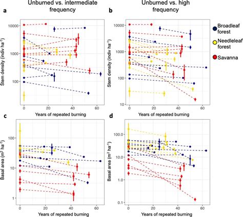 Untransformed Data On Stem Density And Basal Area Untransformed Data On Download Scientific