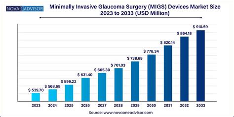Minimally Invasive Glaucoma Surgery Migs Devices Market Grow At