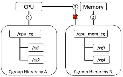 Cgroups V2分析cgroup V2 Csdn博客