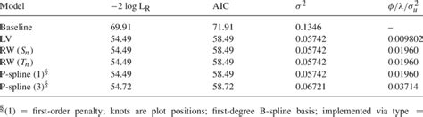 Fit Statistics For One Dimensional Lv Rw And P Spline Models Fitted To Download Scientific