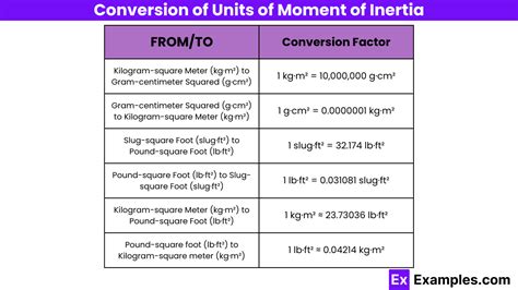 Units Of Moment Of Inertia Definition Formula Units Examples